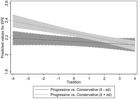 Marginal Effects For The Cross Level Interaction ‘progressive Versus Download Scientific