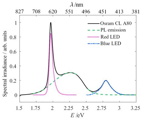 Relative Spectra Of Red Algainp And Blue Ingan Leds Extracted From The Download Scientific