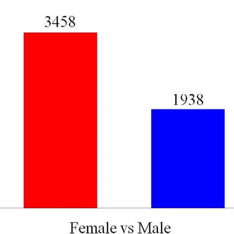 Differentially Expressed Gene DEG Analysis Of Unigenes In The Testes Download Scientific