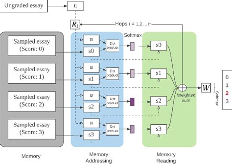 Figure 1 From A Memory Augmented Neural Model For Automated Grading Semantic Scholar