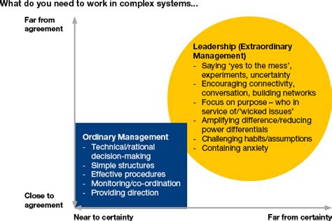 Complexity Art Of Change Making