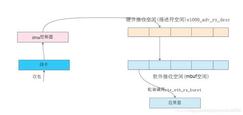Dpdk报文收发流程 理解dma控制器、uio驱动、描述符空间、mbuf空间、knidpdk Dma Csdn博客