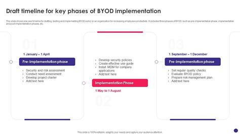 Implementing Byod Policy To Enhance Draft Timeline For Key Phases Of Byod Implementation PPT Sample