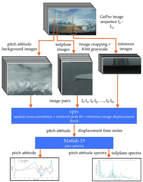 Data Processing Approach To Tailplane Canopy Rail Reference And Pitch