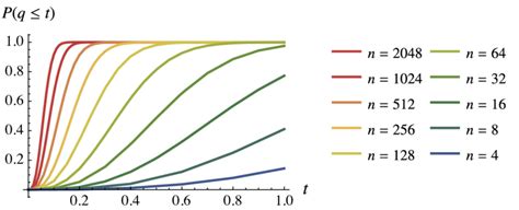 empirical distribution functions of q 4 w cm λ 2 min for various
