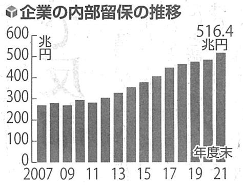 企業の内部留保の増加 吉村やすのり 生命の環境研究所