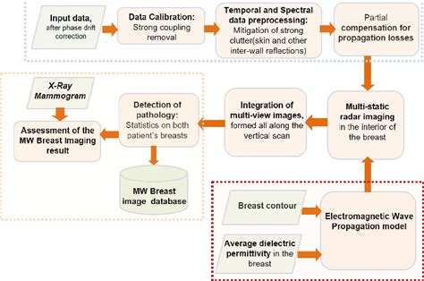 Data Processing Block Diagram Download Scientific Diagram