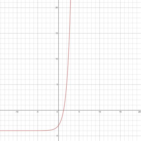 graph the exponential function f x 3 x 4 quizlet