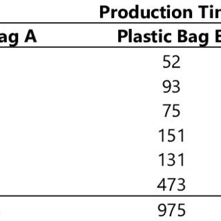 Processing Time Of The Product Download Scientific Diagram