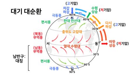 [지구과학1 통합과학] 대기대순환 표층 해류 표층 순환 우리나라 주변의 해류 수업자료 학습지 Ppt 네이버 블로그