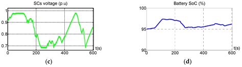 Energy Management Of A Multi Source Vehicle By λ Control