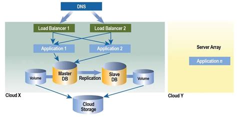Complex Cloud Architecture Types