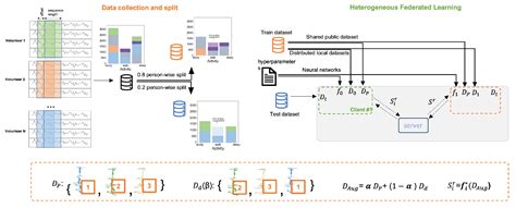 Sensors Free Full Text Federated Learning Via Augmented Knowledge