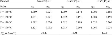 Kinetic Parameters For Benzene Hydrogenation Download Scientific Diagram