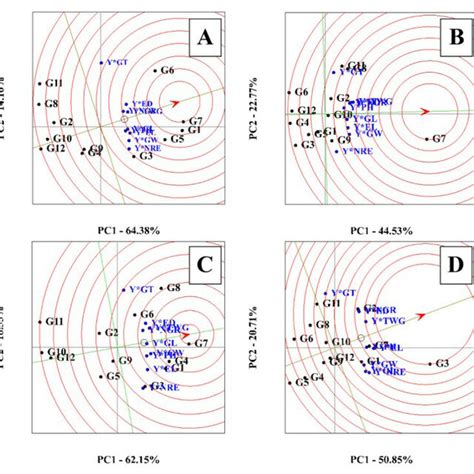 Ranking Chart Of Genotypes Based On The Ideal Genotype In The Four