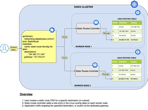 Setting Up A Kubernetes Egress Gateway Using Crossplane And Static