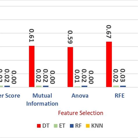 Performance Achieved By Binary Classification Models Over Med Baiot Download Scientific Diagram