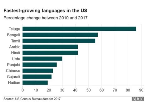 A Cool Guide To Fastest Growing Languages In United States Rcoolguides
