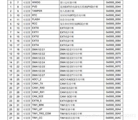 Nvic中断优先级管理示例解析clearpendingirq Csdn博客