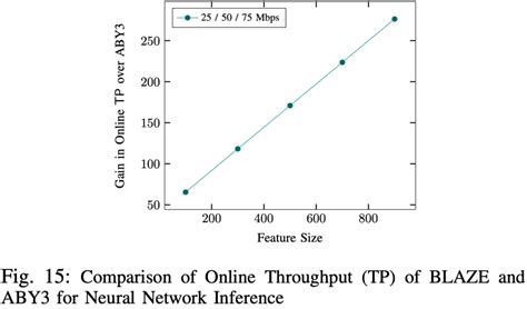 Blaze Privacy Preserving Machinelearning Version Csdn