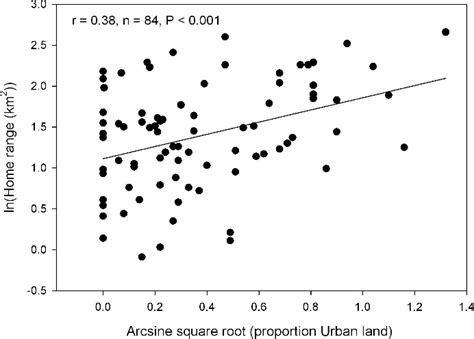 —relationship Between Annual Home Range Size 95 Minimum Convex