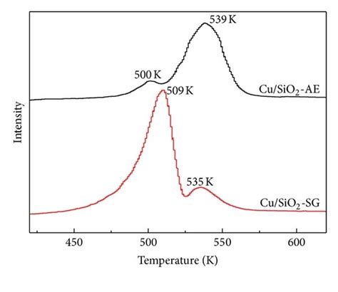 Tpr Profiles Of Different Cu Sio2 Catalysts Download Scientific Diagram