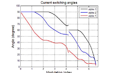 Current Optimal Phase Switching Angles Download Scientific Diagram