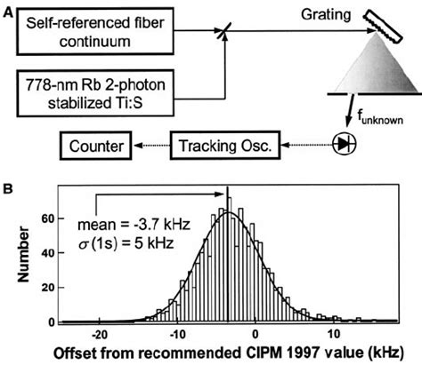 Frequency Me Trology With The Self Referenced Frequency Comb A