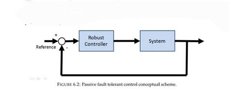 Passive Fault Tolerant Control Conceptual Scheme Lettering