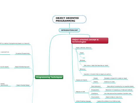 Object Oriented Programming Mindomo Mind Map