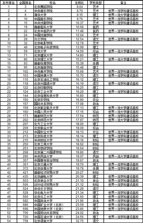 武书连2018中国华北地区各省大学生师比排行榜