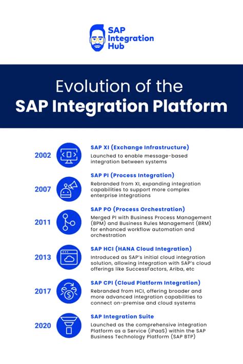 Evolution Sap Integration Platform History Of Sap Pi Po Cpi Hci Xi
