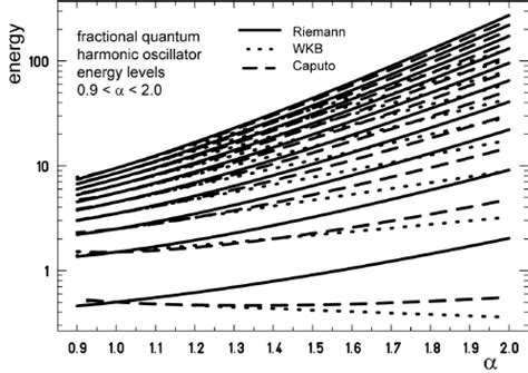 Logarithmic Plot Of The First Energy Levels Of The Fractional Download Scientific Diagram