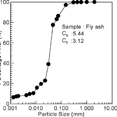 Relationship Between Cohesion And Unconfined Compressive Strength Of