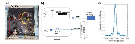 Portable Entangled Photon Source A Top View Photo Of The Portable Download Scientific Diagram