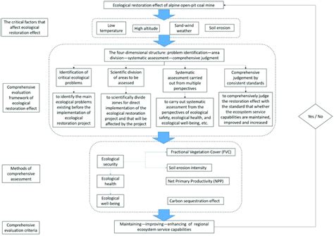 Ecological Restoration Effect Assessment Model Of An Alpine Open Pit