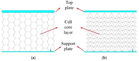Deformations And The Collapse Modes Of Honeycomb Structure In Download Scientific Diagram