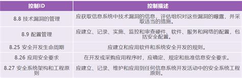 如何使用极狐gitlab 支持 Iso 27001 合规 极狐gitlab