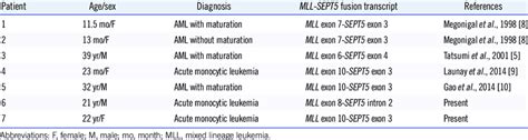 Reported Cases Of De Novo Aml With Mll Sept5 Fusion Download Table