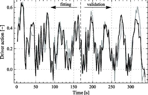 Figure 4 From Model Based Analysis And Classification Of Driver Distraction Under Secondary