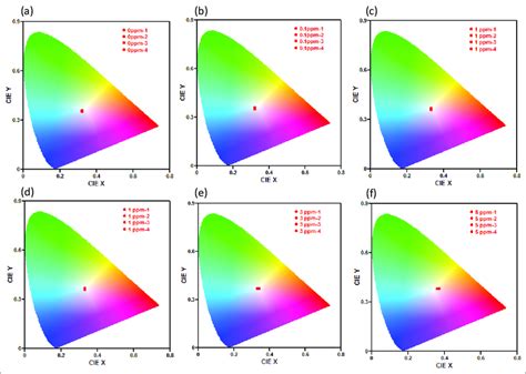 Cielab Yxy Chromaticity Diagrams For A 0 Ppm B 0 1 Ppm C 0 5