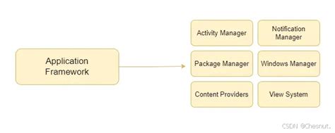 【新手入门】android基础知识(一):系统架构android系统架构 Csdn博客 【新手入门】android基础知识(一):系统架构android系统架构 Csdn博客