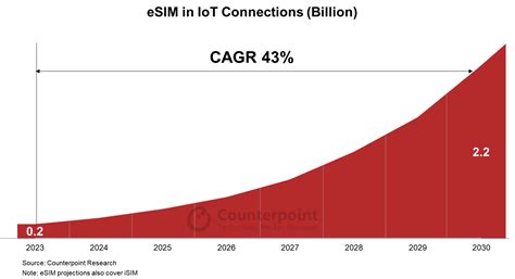 Counterpoint：2030年使用esim的物联网连接将达到22亿个 互联网数据资讯网 199it 中文互联网数据研究资讯中心