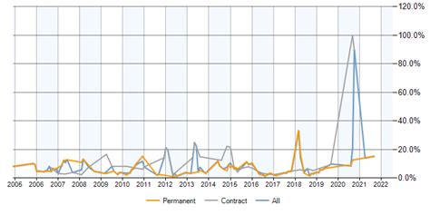 Erp Jobs In Gatwick Co Occurring Skills And Salary Benchmarking It