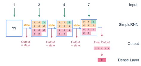 Tutorial Recurrent Neural Networks Wb Tutorials Weights And Biases