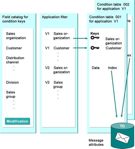Sap Condition Table Change Log At Bessie Humble Blog