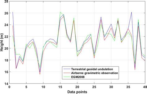 Overlay Plot Of Satellite Gravity Model Egm 2008 Airborne And Download Scientific Diagram