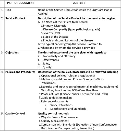 Documentation Of Standard Operating Procedures Sop Care Plans For