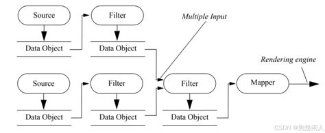 Vtk映射器、角色、过滤器等渲染管线功能及关系说明python Vtk映射器类型 Csdn博客