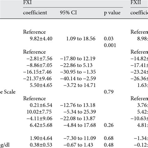 Schematic Diagram Of The Coagulation Cascade And Possible Interference Download Scientific